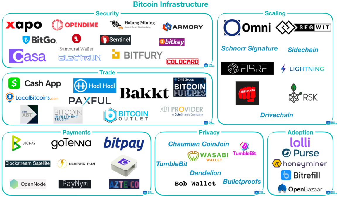 Mapping out Bitcoin's Infrastructure