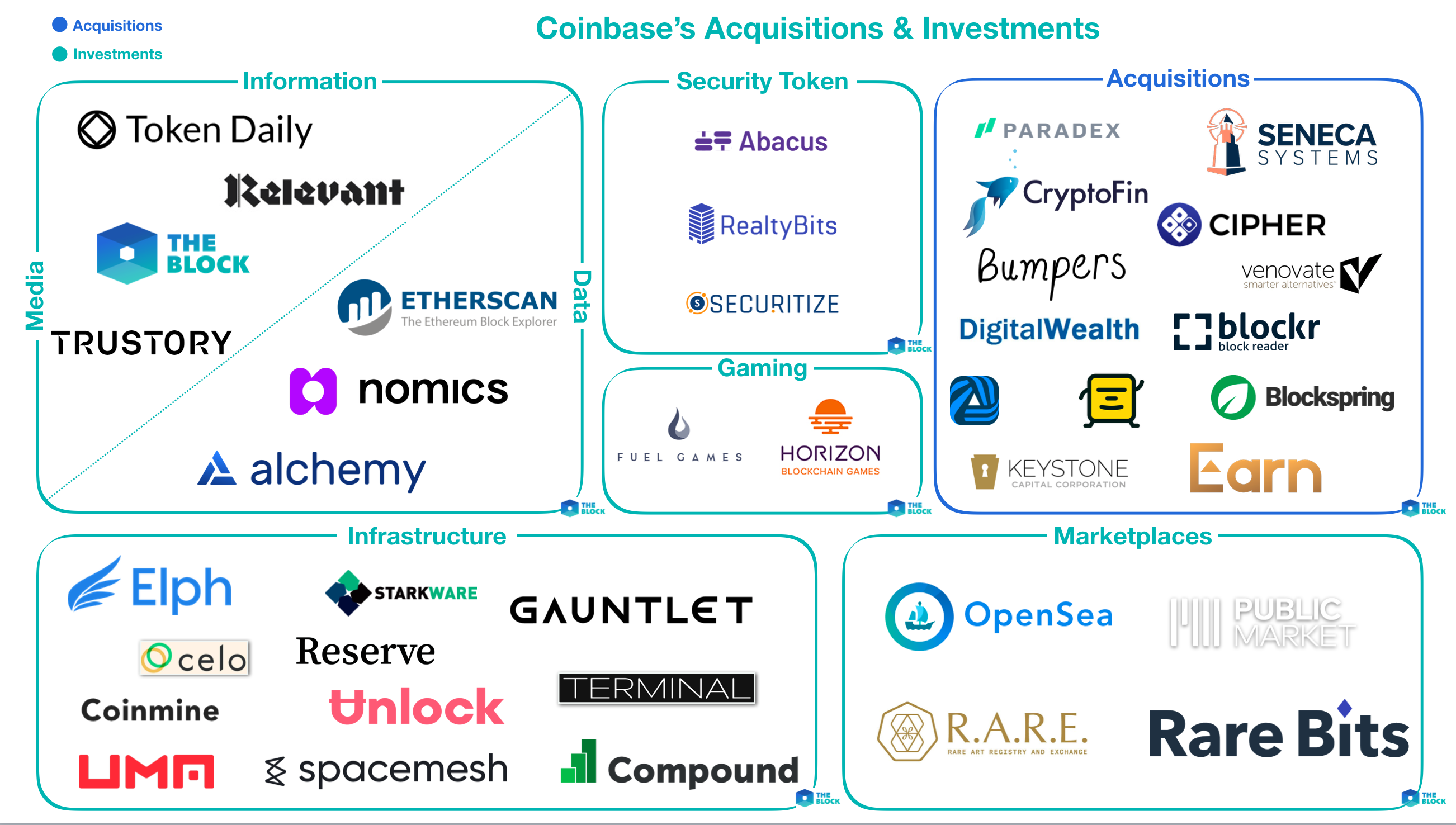 Mapping out Coinbase's acquisitions and investments