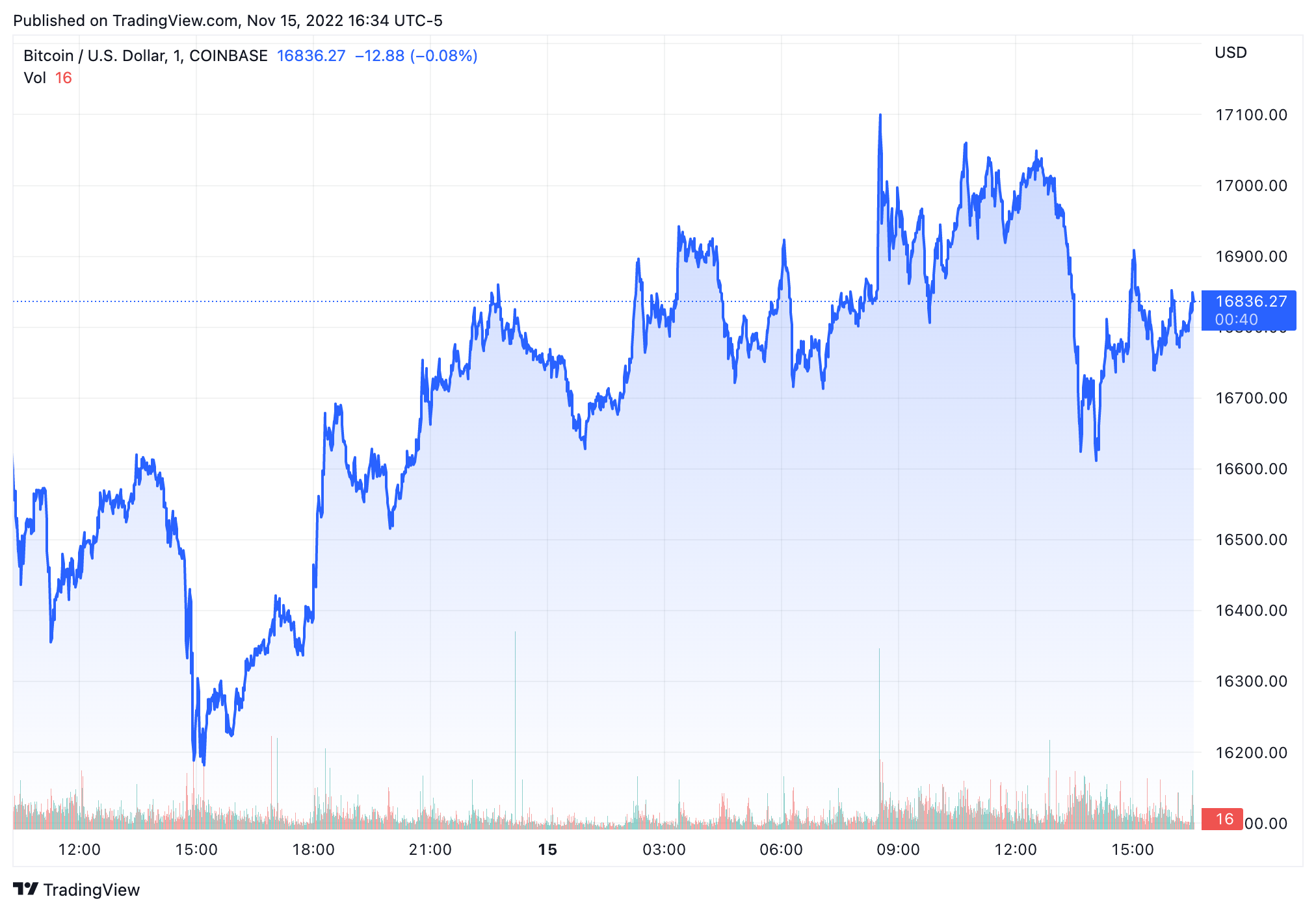 Bitcoin mining stock report: Tuesday, November 15 | The Block Bitcoin mining stock report: Tuesday, November 15 | The Block