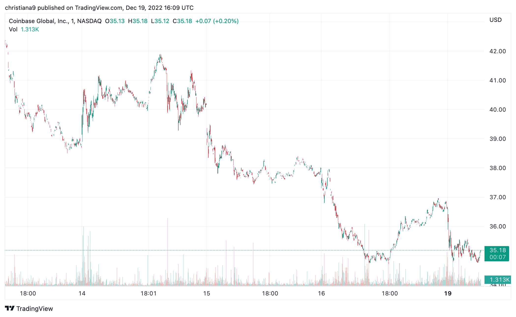 Bitcoin, ether lower; Binance's BNB up after deal to acquire Voyager assets | The Block