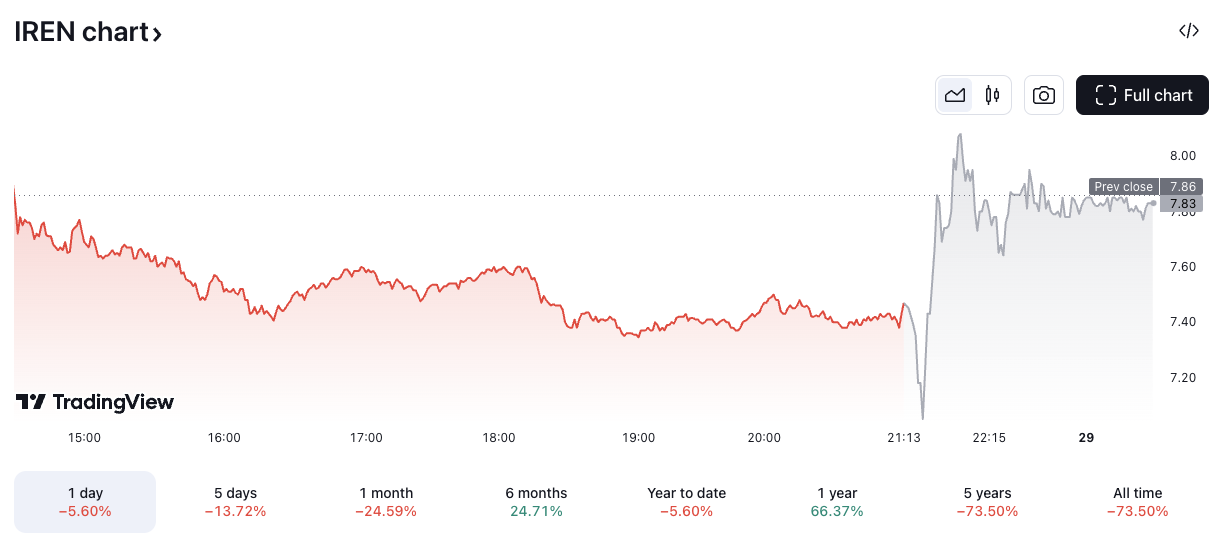IREN posts record $184.1 million annual bitcoin mining revenue as ...