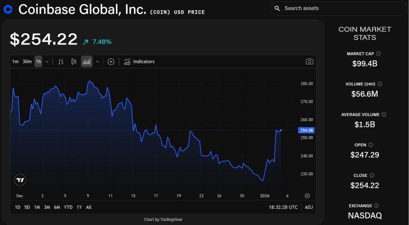 Goldman upgrades Coinbase stock to Buy, flags execution risks and ...